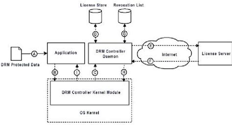 The DRM Controller Architecture And Communications Download Scientific Diagram