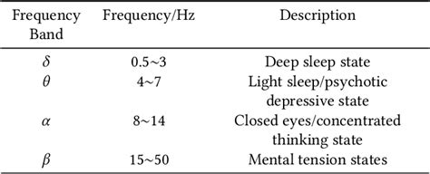 Table 1 From A Eeg Signal Extraction Algorithm Based On Dwt Grubbs