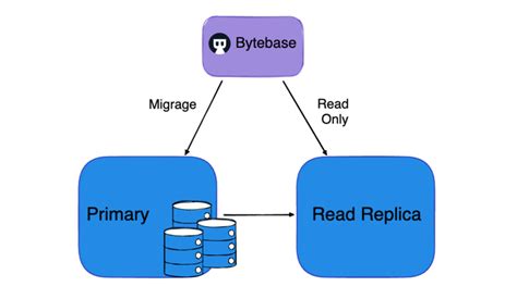 Bytebase V160 20221013 知乎