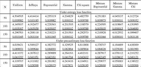 Table 2 From Bayesian Analysis Of Burr Type Xi Distribution Under