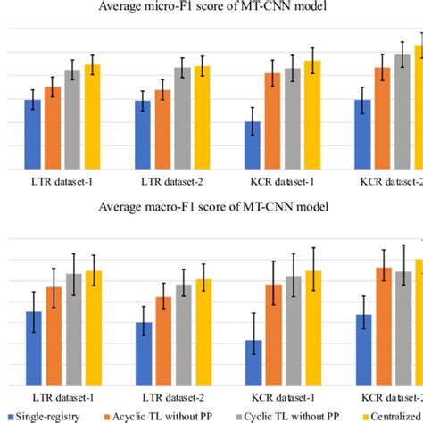 Performance Evaluation Of Different Mt Cnn Models Without Download