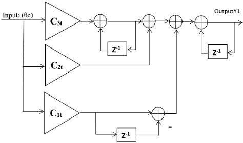 Figure 1 From Design Implementation And Performance Assessment Of Switchable Tracking Loop