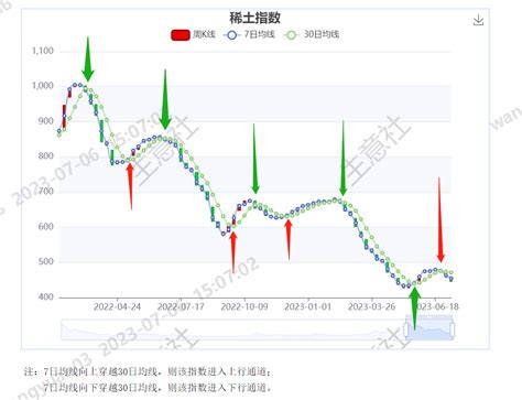 7月7日，重稀土现货价格暴跌的第三天，国际锗、镓价格大幅飙升，稀土现货价格继续大幅降价！财富号东方财富网