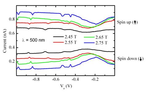 Color Online Plot Of The Transmitted Spin Up ↑ And Spin Down ↓ Download Scientific