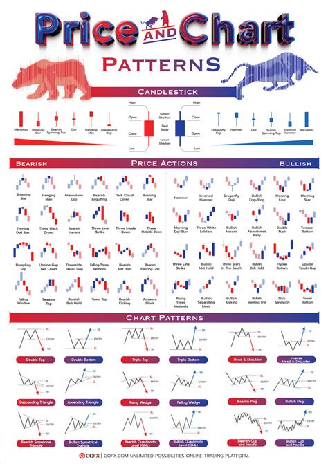 Price Chart Pattern Goly Grail Publishing