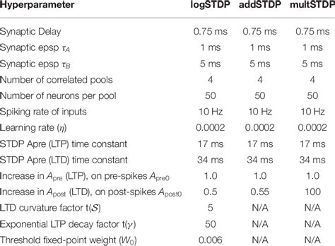 Table Showing The Set Of Hyperparameters For Various STDP Processes