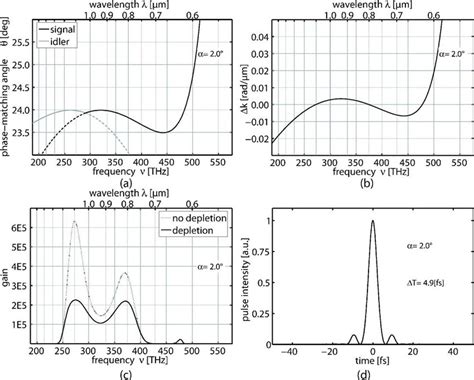 Color Online A Spectral Behavior Of The Phasematching Angle B