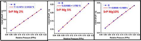 Plot Of 1 Vapop 1 Vs Relative Pressurepp O Download