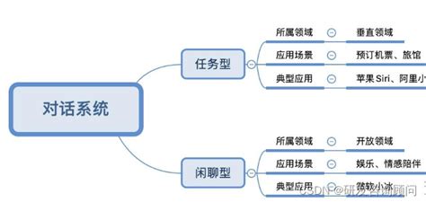 对话系统简介 Csdn博客
