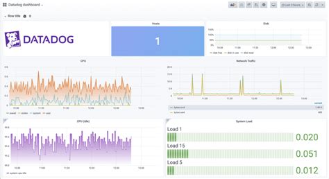 How Datadog Is Using Mlops In Monitoring And Observability Dataops