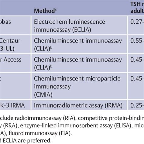 Thyroid Stimulating Hormone Reference Range By Different Methods 27 31 Download Table