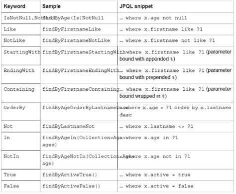 JPA中findBy语法规则有哪些 开发技术 亿速云