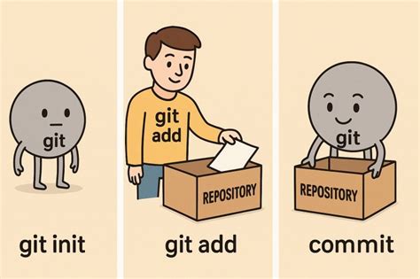 Git Versioncontrol Developertools Codingbasics Softwaredevelopment Anil Kumar