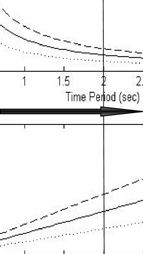 1 Acceleration And Displacement Response Spectra For 2 5 And 20