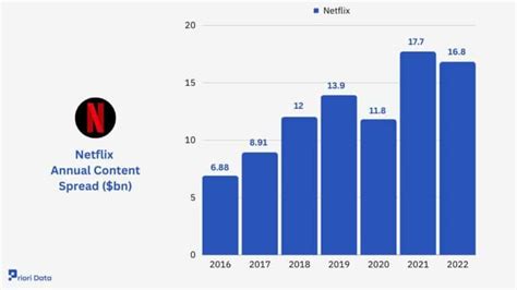 Netflix Revenue Subscribers And Statistics 2025 Priori Data