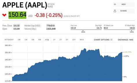 AAPL Stock APPLE Stock Price Today Markets Insider