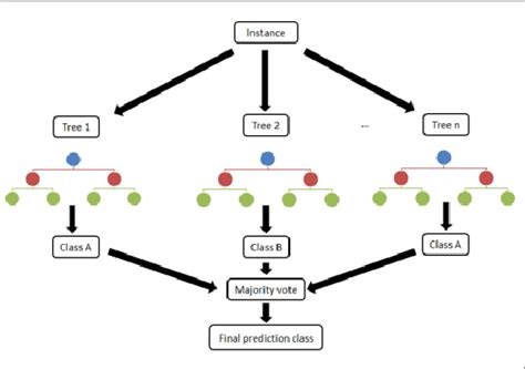 Random Forest Ensemble Model Download Scientific Diagram