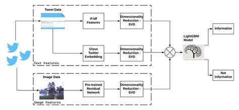 Proposed Multimodal Classification Framework That Exploits Both Text