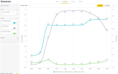 Service Level Analysis