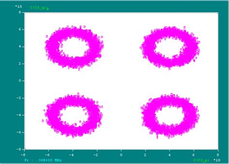 constellation diagram of 4 qam signal corrupted by sinusoidal cw download scientific diagram