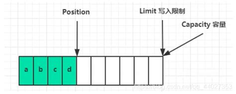 Nio Bytebuffer组件读写指针切换原理与常用方法bytebuffer切换读模式了怎么切换写模式 Csdn博客