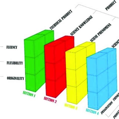 Three Dimensional Scientific Structure Creativity Model Sscm There Download Scientific