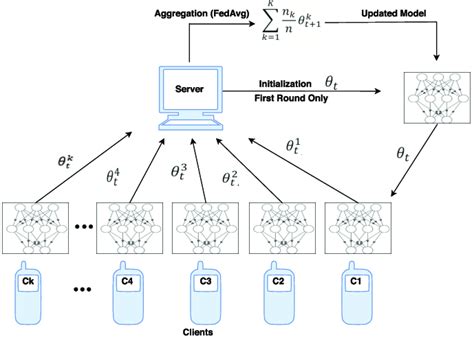 Block Diagram Of FL Architecture The Process Starts With The Download Scientific Diagram