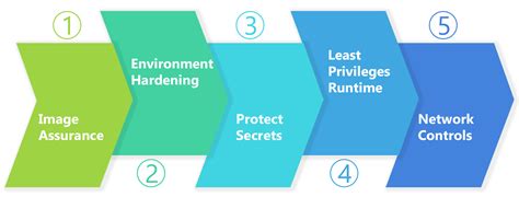 Kube Bench Cluster Hardening Cis Benchmark Eks Aks Gke