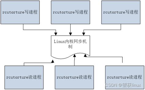Linux内核测试技术 Csdn博客