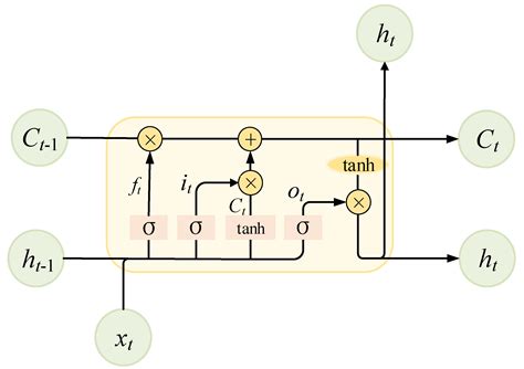 A Hybrid Method For State Of Charge Estimation For Lithium Ion Batteries Using A Long Short Term