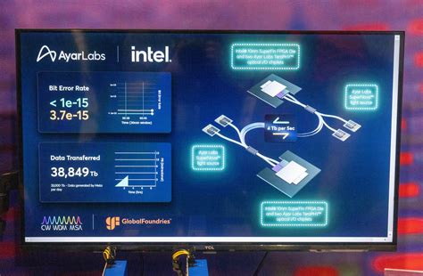 Ayar Labs Closes A 155m Series D From Amd Intel Nvidia And More
