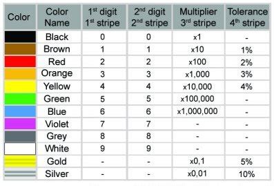 Physics Department Resistor Color Code Chart