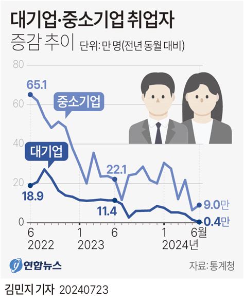 그래픽 대기업·중소기업 취업자 증감 추이 연합뉴스