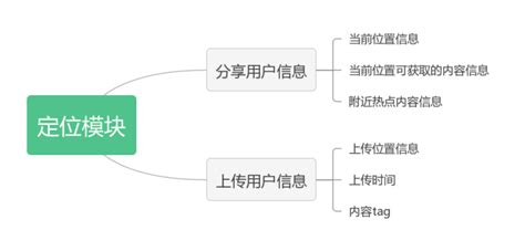组 选题与需求分析报告 CSDN社区