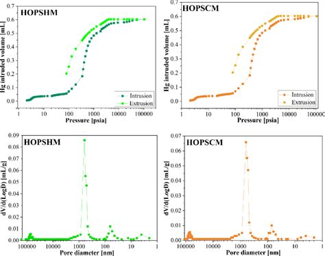 Mercury Intrusion Extrusion Curves And Pore Diameter Distributions For Download Scientific