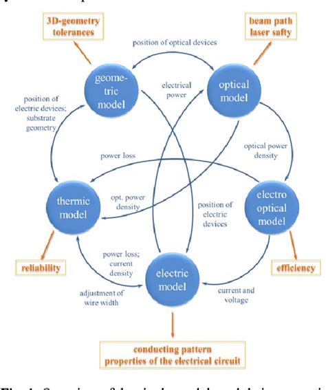 Table 1 From Development Of A Wafer Level Integration Technology For Photonic Transceivers Based