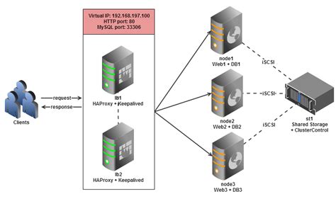 How To Scale Joomla On Multiple Servers Severalnines