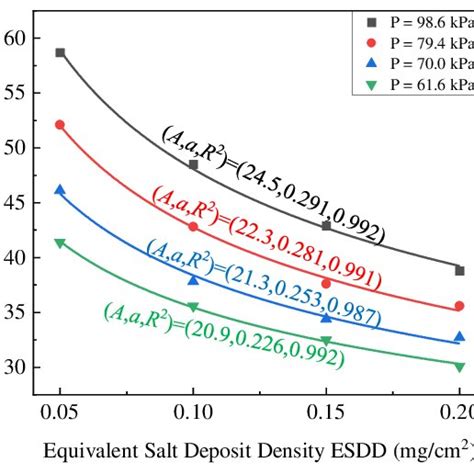 Influence Of Salt Density Esdd On Ac Pollution Flashover Voltage Uf