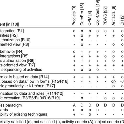 Comparison Of Data Aware Process Modeling Techniques Download Table