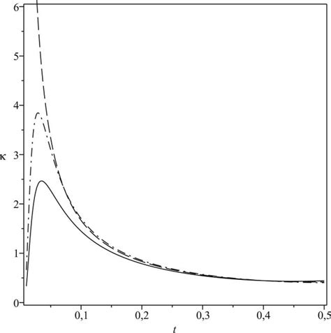 Isothermal Compressibility κ As A Function Of Temperature At Same