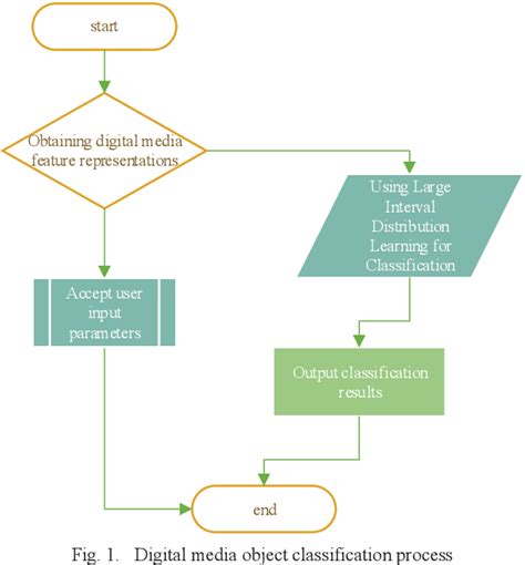 Figure 1 From Research And Application Of Digital Media Object