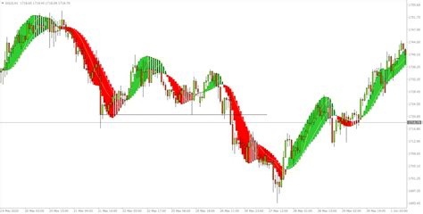 All Macd Adaptive Mtf Indicator Mt4 Free Download