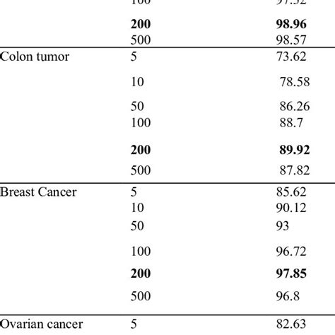 K FS EXTRACTED EMINENT GENES AND ACCURACY In Binary Datasets Download Scientific Diagram