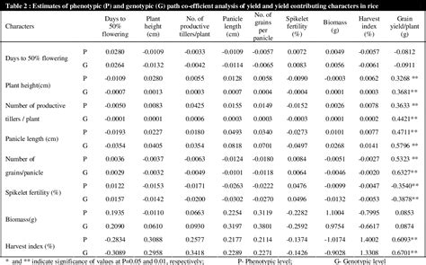 Table 1 From Correlation Between Traits And Path Analysis Co Efficient For Grain Yield And Other