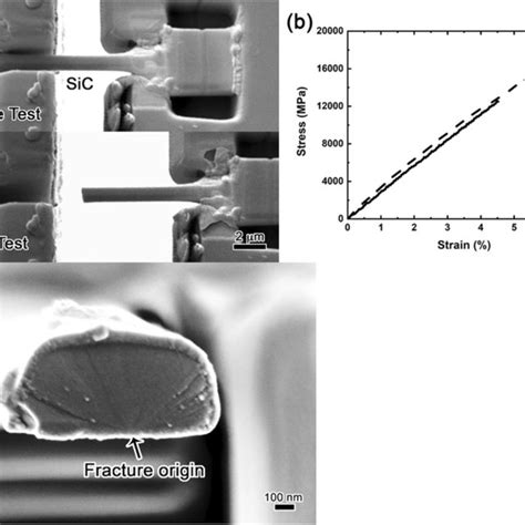 Frequency Distribution Of The Tensile Strength Of Sicsi Interface And