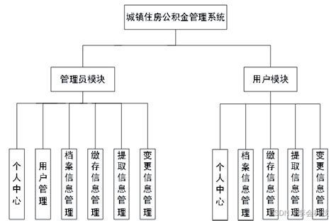 附源码 Java毕业设计基于的城镇住房公积金管理系统初识住房公积金java项目 Csdn博客