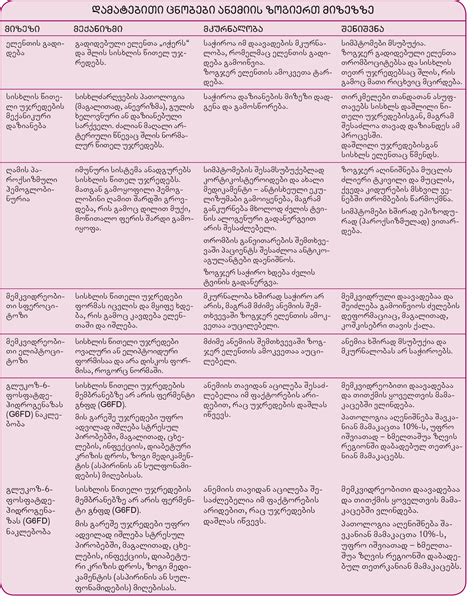 ანემია სისხლის დაავადებები მკურნალი გე