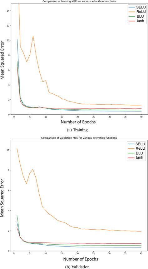Comparing Mse For Relu Tanh Elu And Selu Activation Functions Download Scientific Diagram