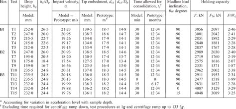 Summary Of Centrifuge Model Tests Conducted Download Table