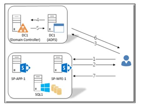 Rams Technical Blog Sharepoint 2013 Adfs Configuration